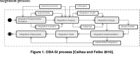 figure 1 from an ontology based approach for software measurement