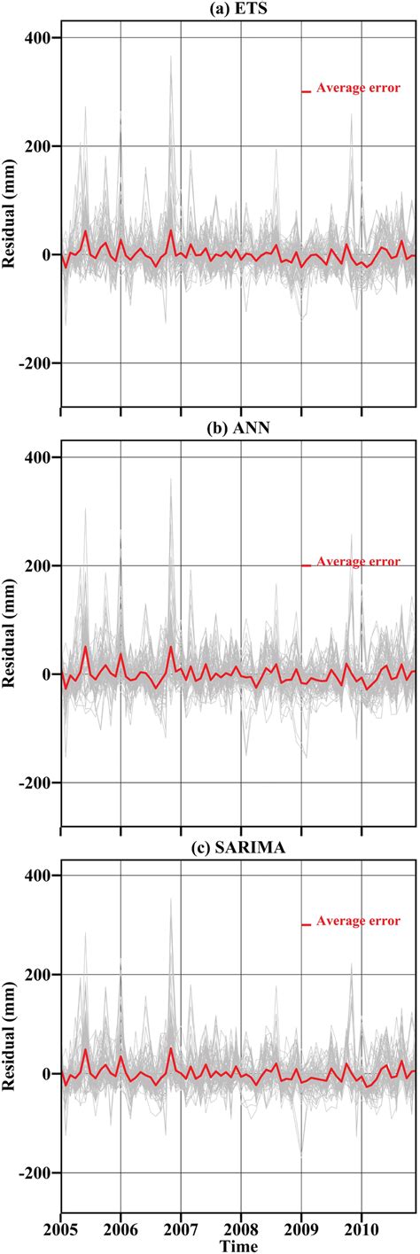 Residual Plot Of Original Forecasts For The Three Different Models A