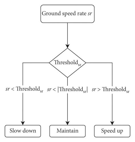 The Illustration Of The Encoding Step For Extracting Speed And Vertical Download Scientific