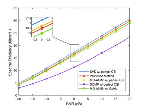 Spectral Efficiency Versus Snrs For N R N T 36 N S 2 M 25