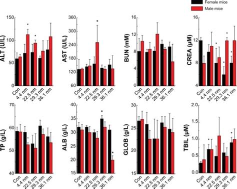 Full Article Sex Differences In The Toxicity Of Polyethylene Glycol