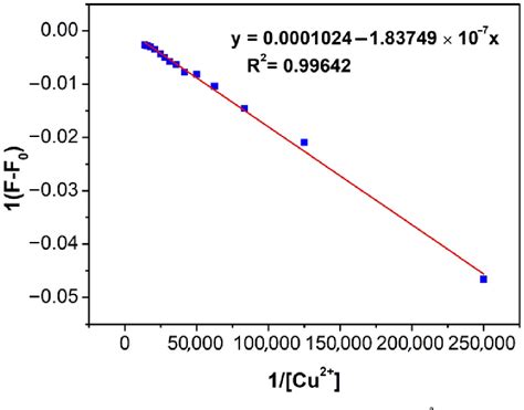 Figure 6 From A Simple Turn Off Schiff Base Fluorescent Sensor For