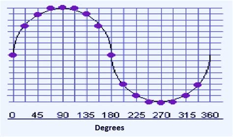 PWM Pulse Width Modulation