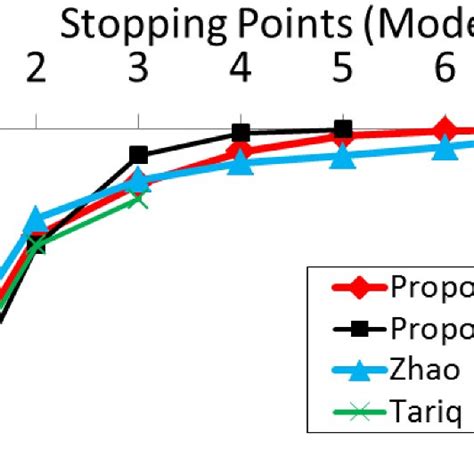 Histogram Of The Choices Selected By Various Algorithms Download