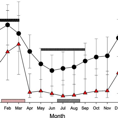 Female Walrus Reproductive Patterns A The Mean ± 95 Ci Solid Black