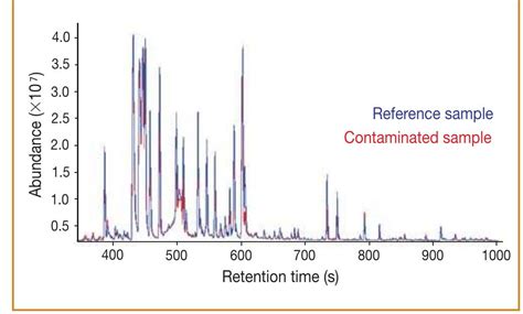 The Overlay Of Hs Spme Gc Tof Ms Chromatograms Total Ion