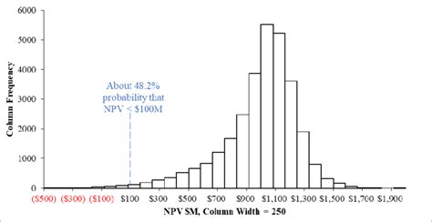 NPV Histogram Of Only Grade Simulation With Trials For The Download Scientific Diagram