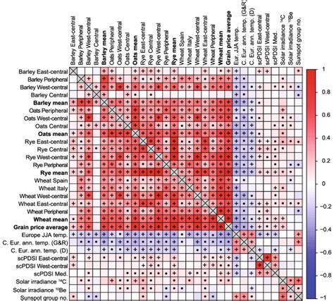 Cross Correlation Matrix For Grain Price Clusters Reconstructed