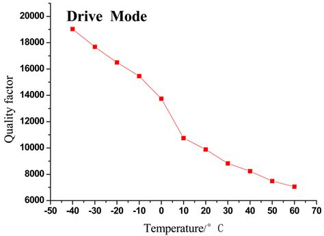 Microgyroscope Temperature Effects And Compensation Control Methods