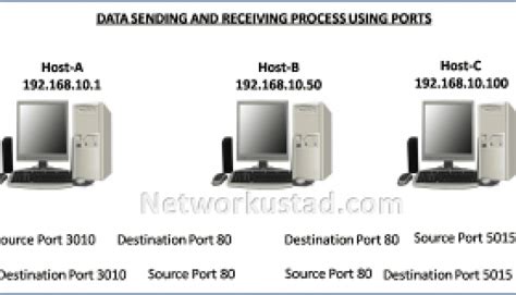 Dhcp Port Number Archives Networkustad
