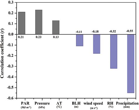 Correlation Of Co 2 With Different Meteorological Parameters At Bharati