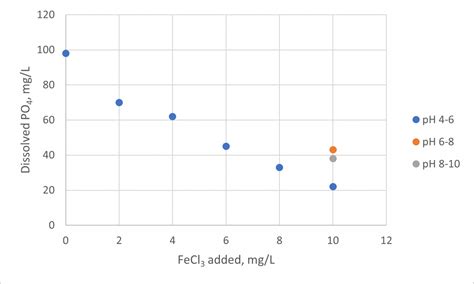 Experiment 4 Phosphate Precipitation Proctech 2ec3 Lab Manual
