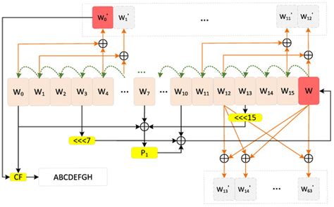 An Efficient And Low Power Design Of The Sm3 Hash Algorithm For Iot