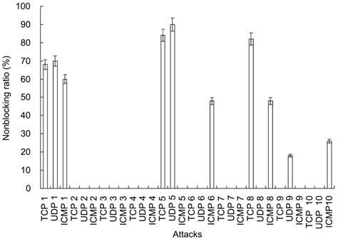 nonblocking ratios of attacks by setting β 1 download scientific diagram