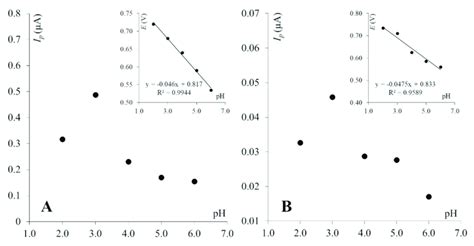 Dependence Between Pa Peak Currents And Ph Of Br Buffer For Clpe A