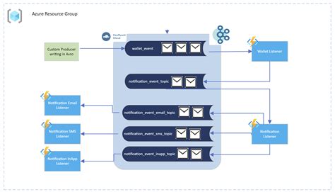 Azure Functions Kafka Trigger Java Sample Code Samples Microsoft Learn
