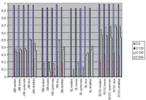 Overlap Metric Evaluation For Each Class Sampling And Method For Case
