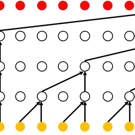 Dilated Casual Convolutional Layer In Tcn Architecture Download Scientific Diagram