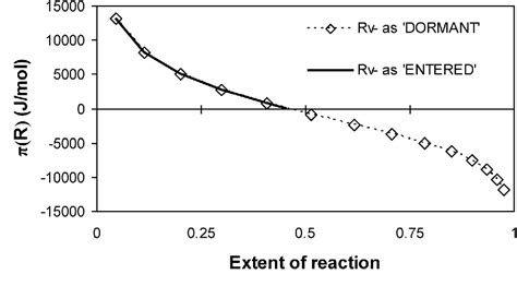 figure 1 from reaction rates as virtual constraints in gibbs energy