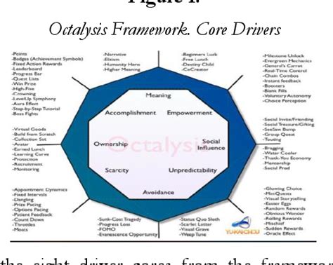 Figure 1 From Implementing Octalysis Framework As A Gamified Tool To Increase Successful