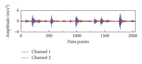 Parts Of Original Vibration Signal Of Bearings A Normal B Irf1 Download Scientific