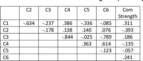 Table 1 From Effects Of Missing Value Estimation Methods In Correlation