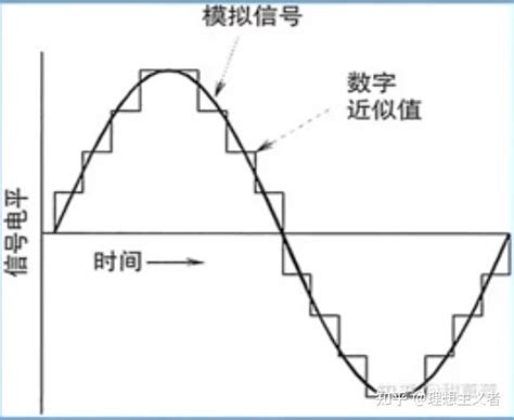 语音信号处理 三 语音信号分析 知乎
