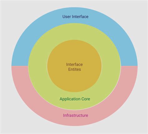 Clean Architecture For Net Core Application