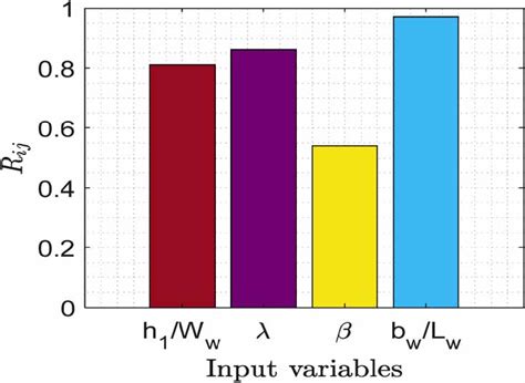 Effect Of Each Input Variable On The Target C Dstw Of The Utilized