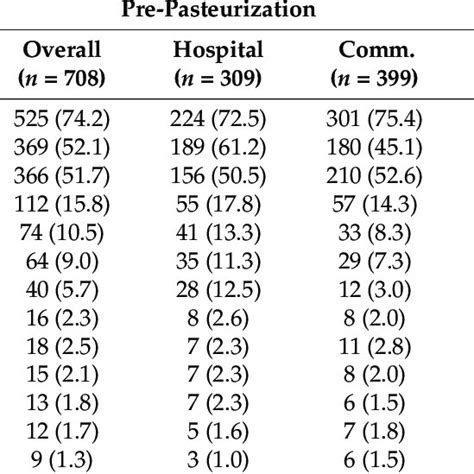 Types Of Organisms Before And After Pasteurization 1 Download