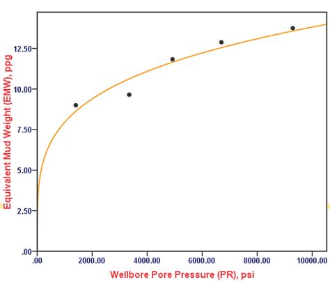 1 Relationship Between Equivalent Mud Weight And Wellbore Pore