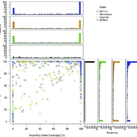 Read Mapping And Assembly Alignment Gene Coverage In Partially Covered