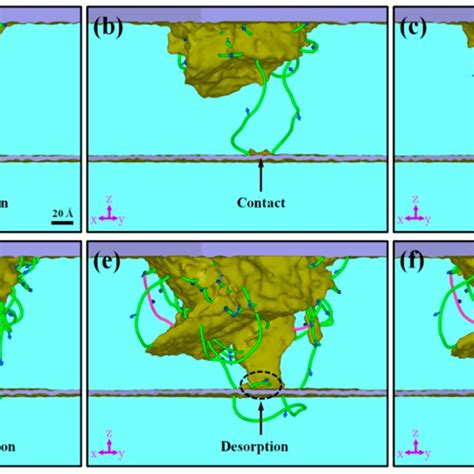 evolution of dislocations in sample a h 23 Å b h 27 05 Å c