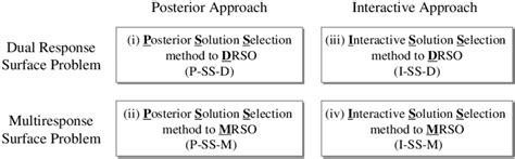 Overview Of The Solution Selection Methods Download Scientific Diagram