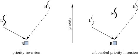 Example Of Priority Inversion The Currently Active Thread Is Marked