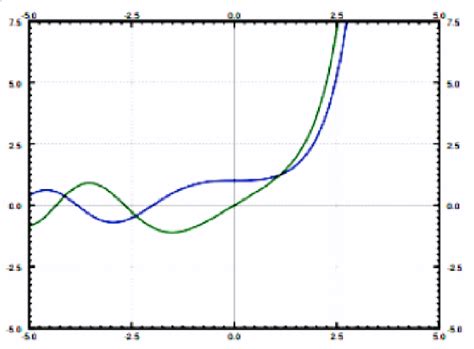 4 2 Series Solutions Of Linear Second Order Odes Mathematics Libretexts