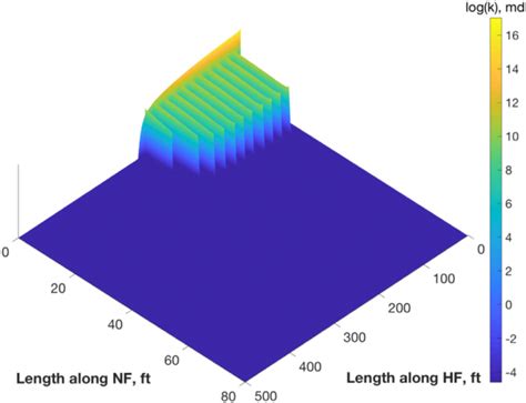 Permeability Distribution Along Both The Hydraulic And Natural Fractures Download Scientific