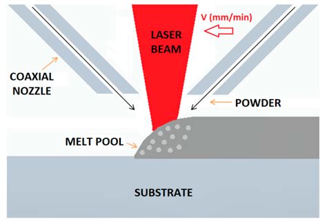 Jmmp Free Full Text Analysis Of The Process Parameter Influence In Laser Cladding Of 316l