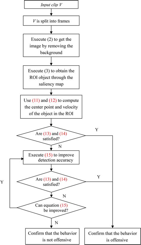 The Flowchart Of The Proposed Algorithms Download Scientific Diagram