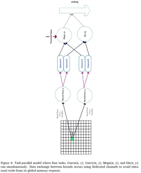 An Opencl Based Parallel Acceleration Of A Sobel Edge Detection