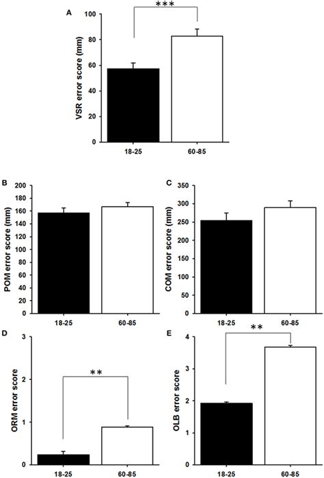 Comparison Of The Two Age Groups In Their Performance On The Download Scientific Diagram