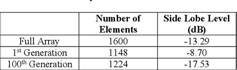 Table I From Array Thinning Of Beamformers Using Simple Genetic