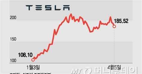 테슬라 3일간 10 하락주가 떨어지는 3가지 원인
