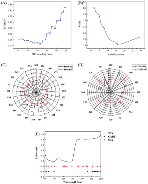 a mc sampling times versus rmsecv of cars model b variable number
