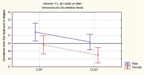 Deviations From The Head Axis In Degrees As A Function Of Gender And Download Scientific