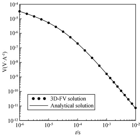 Three Dimensional Finite Volume Forward Modeling Of Semi Airborne Transient Electromagnetic