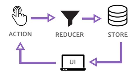 How To Create Redux Store Only With Vanillajs And Rxjs By Guy Chabra Medium