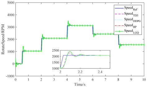 Vector Control Of Pmsm Using Td3 Reinforcement Learning Algorithm
