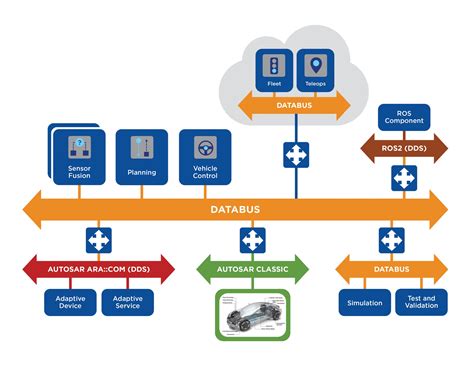Implementing Autosars Dds Network Binding Cie