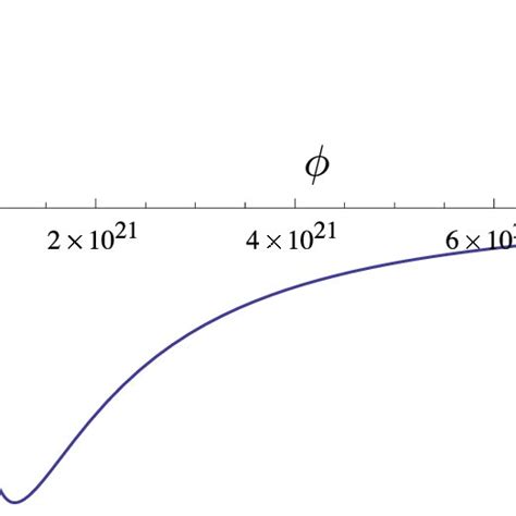 the one loop effective potential v φ θ for θ 0 with c 1 3 c 2
